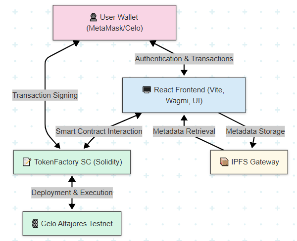 GitHub - MegalodonLabs/Celo-Token-Launcher: A complete token creation and management dApp for ...