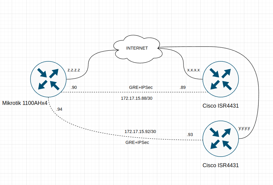 GRE+IPSec between 1100AHx4 and Cisco - General - MikroTik community forum