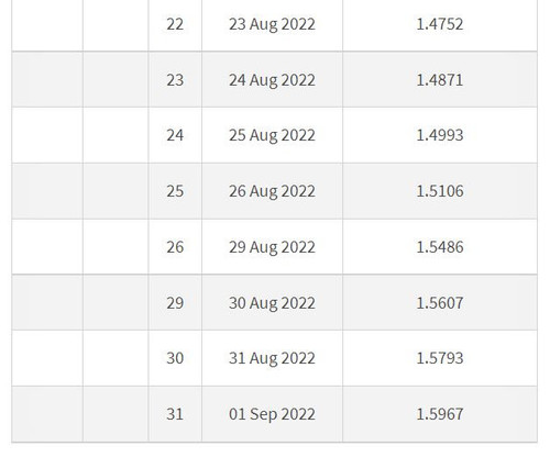 3-month Compounded SORA everyday like up 0.01%. Those borrowing for ...