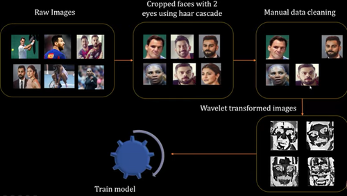 GitHub - jagruthreddy/Celebrity-Image-Classifier: Celebrity recognition using machine learning