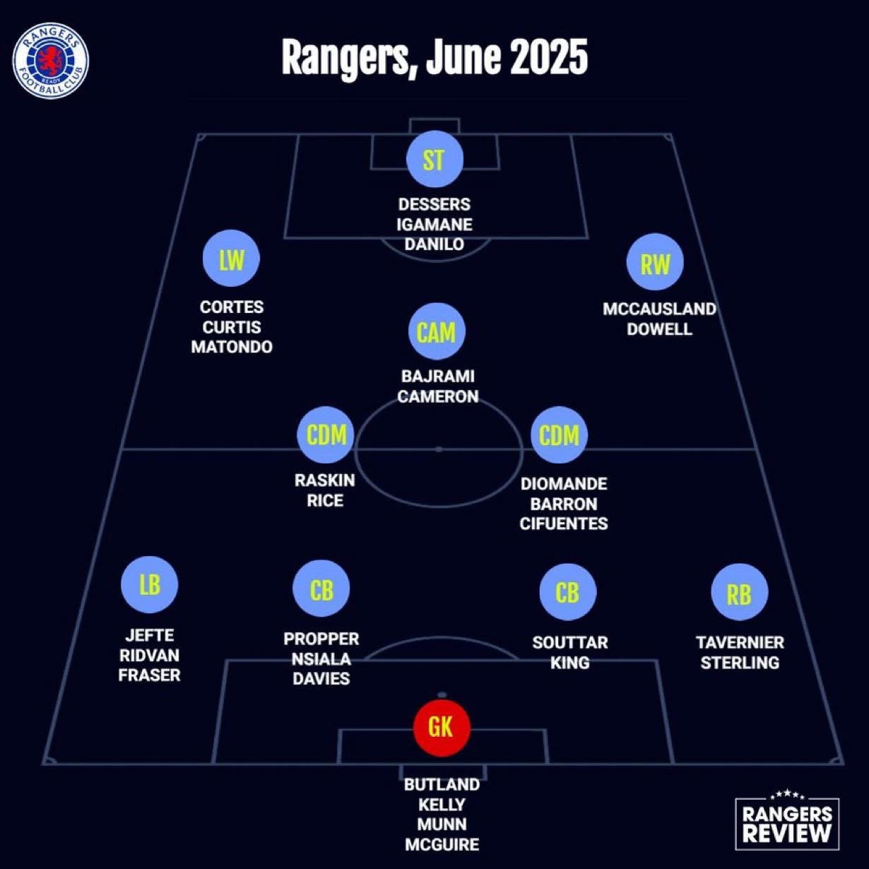 Official - The Summer 2025 Rangers Window Rumours and Deals - Window ...
