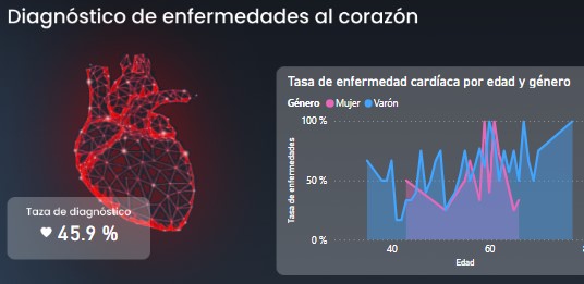 GitHub - lucero-huaman/Analisis-de-Diagnostico-de-enfermedades-al-corazon