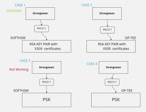PKCS11 and PSK · strongswan strongswan · Discussion #1592 · GitHub