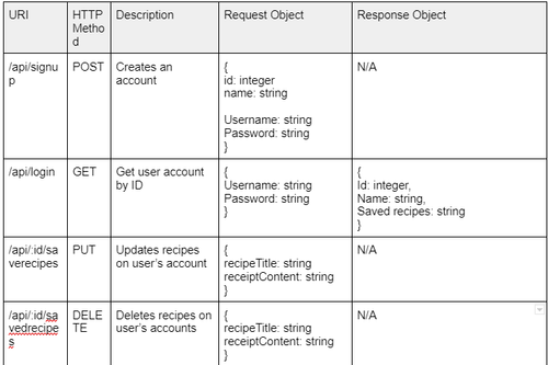 GitHub - mangoh17/Eatasap-web-app: Student project recipe app