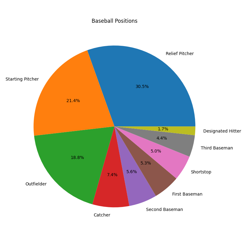 Baseball Positions Pie Chart Freeimage host baseball-positions-pie-chart-freeimage-host