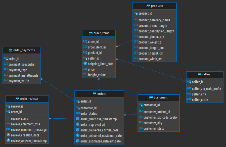 GitHub - gabriel-barata/Olist-Dashboard
