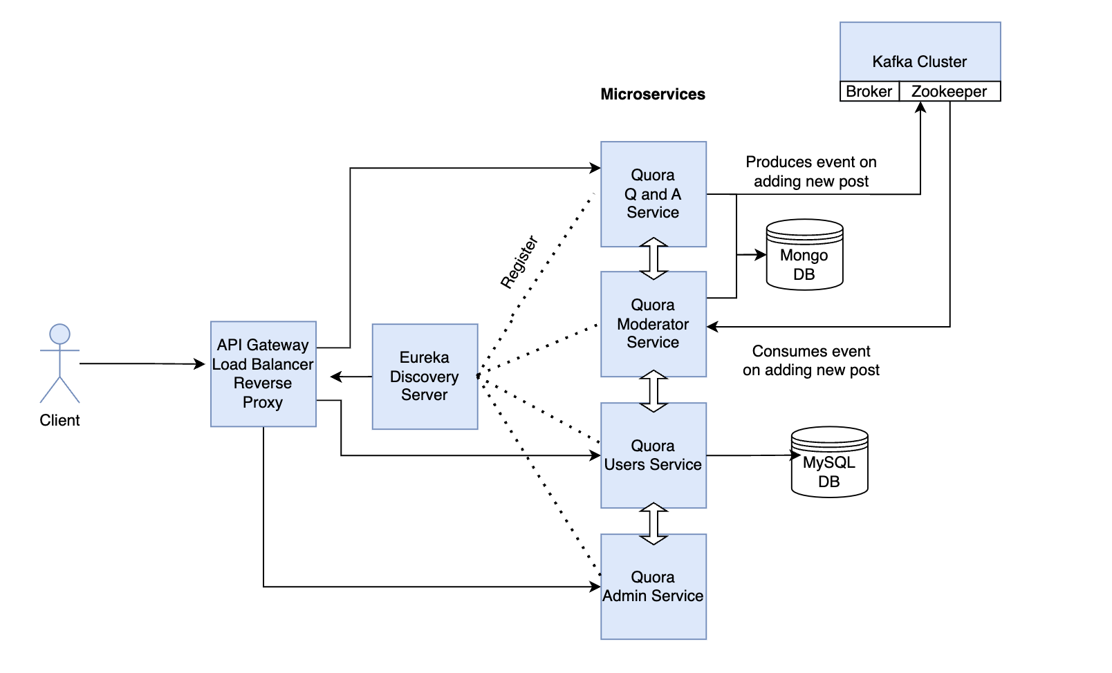 GitHub - shreyash-jain/Quora-Microservices