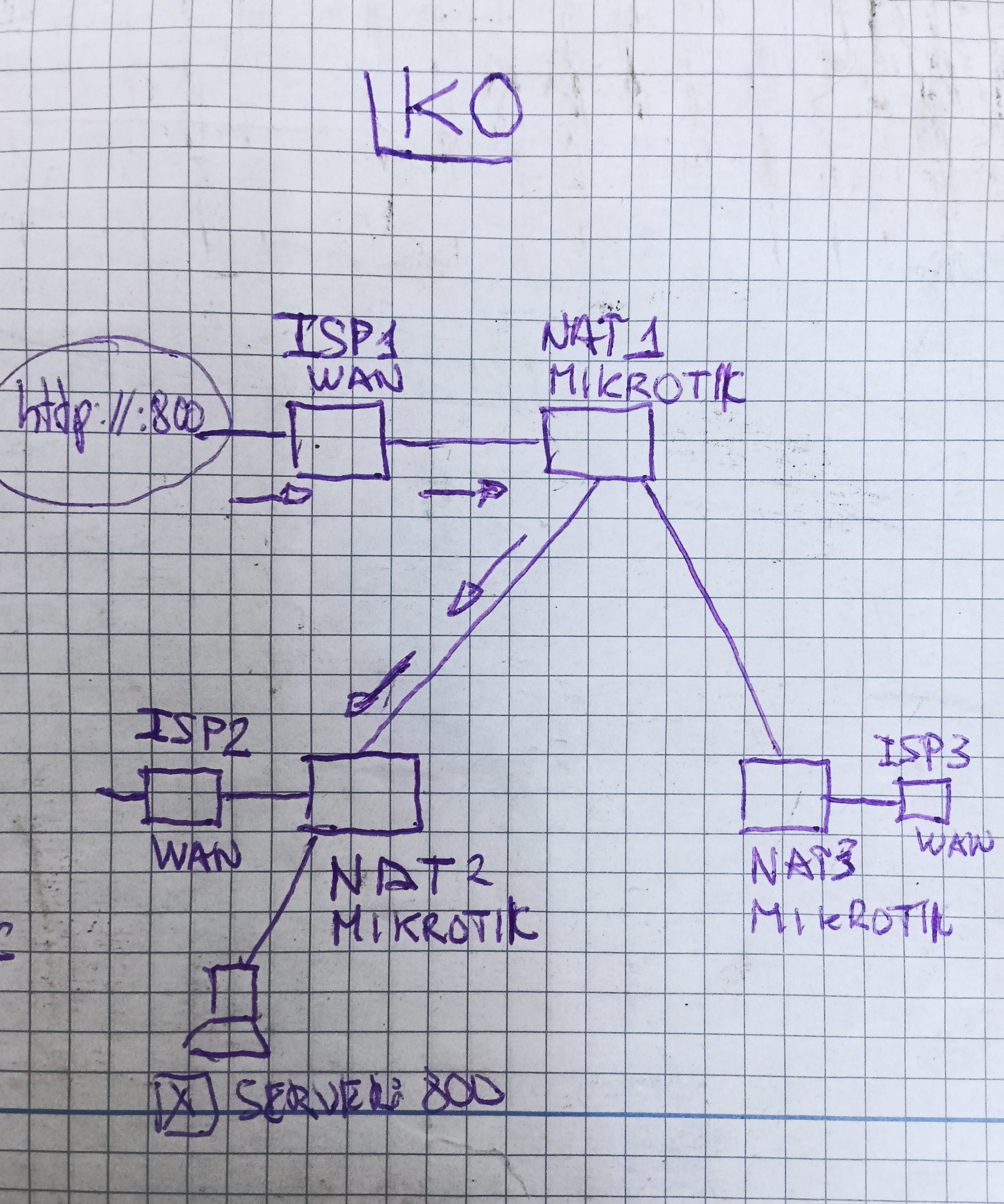 How to DST-NAT trhough 2 mikrotik and 2 ISP - Beginner Basics - MikroTik community forum