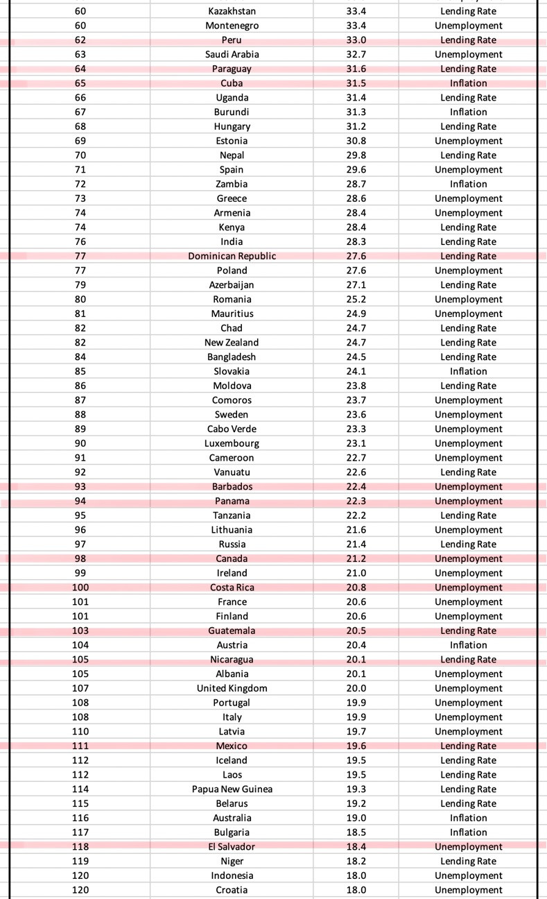 2023 Hankey Annual Misery Index - The Americas (best, country, people ...