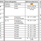 Dsg gearbox codes and ratios? | Ross-Tech Forums