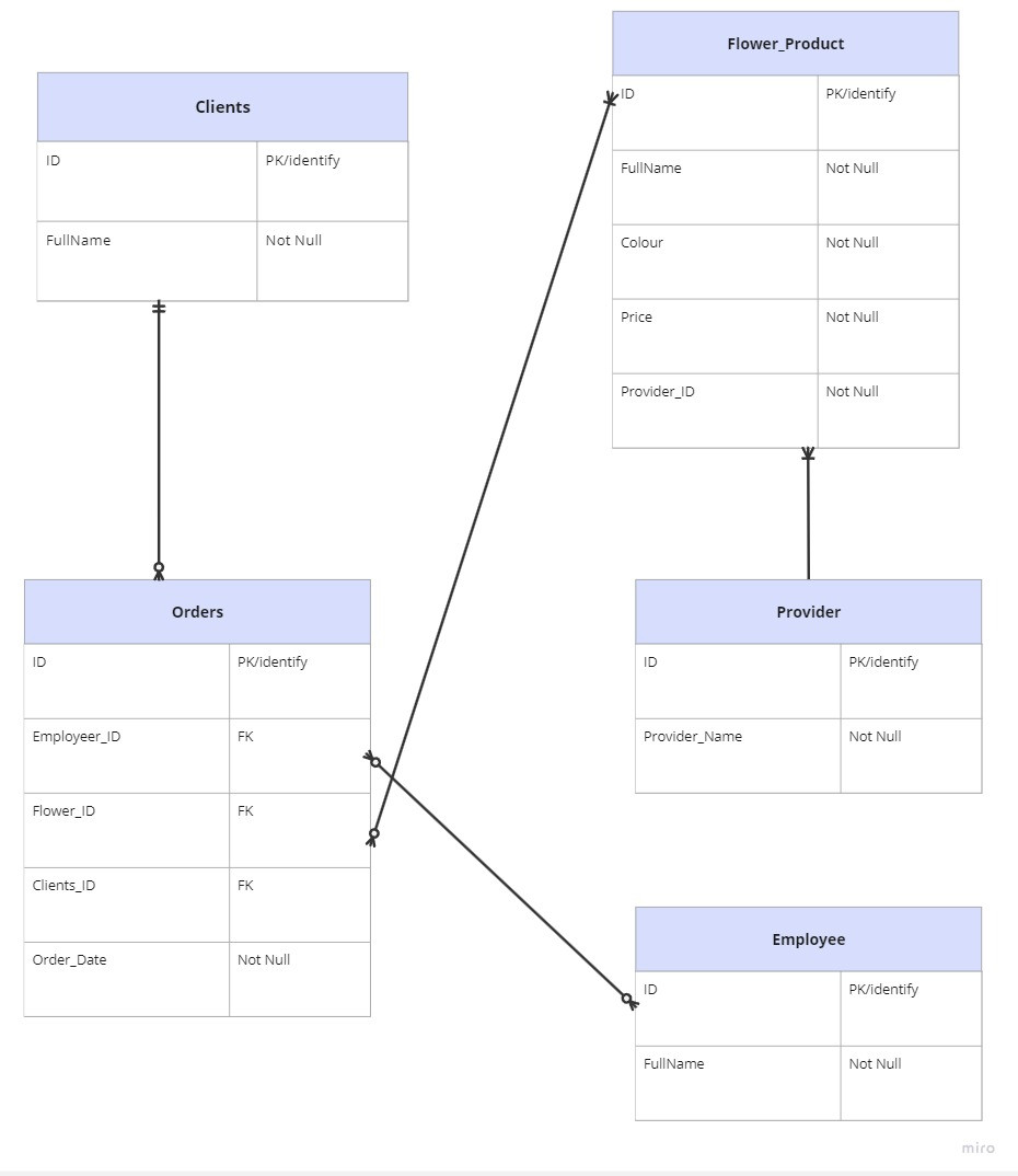 GitHub - sxellyn/pretty_database: Creating a database to showcase at "Database I" class in IFPE ...