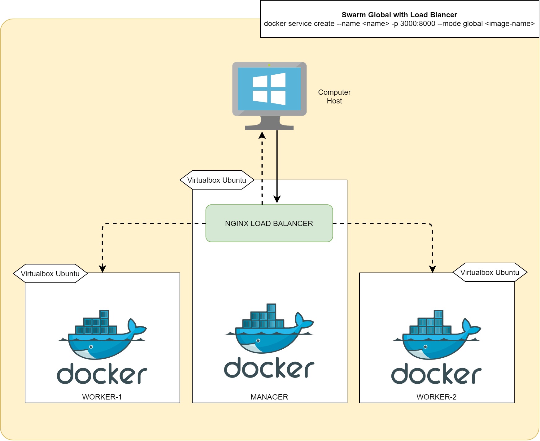 GitHub - mahmadakbar/dockerSwarmVOD: DevOps - A simple Docker Swarm ...