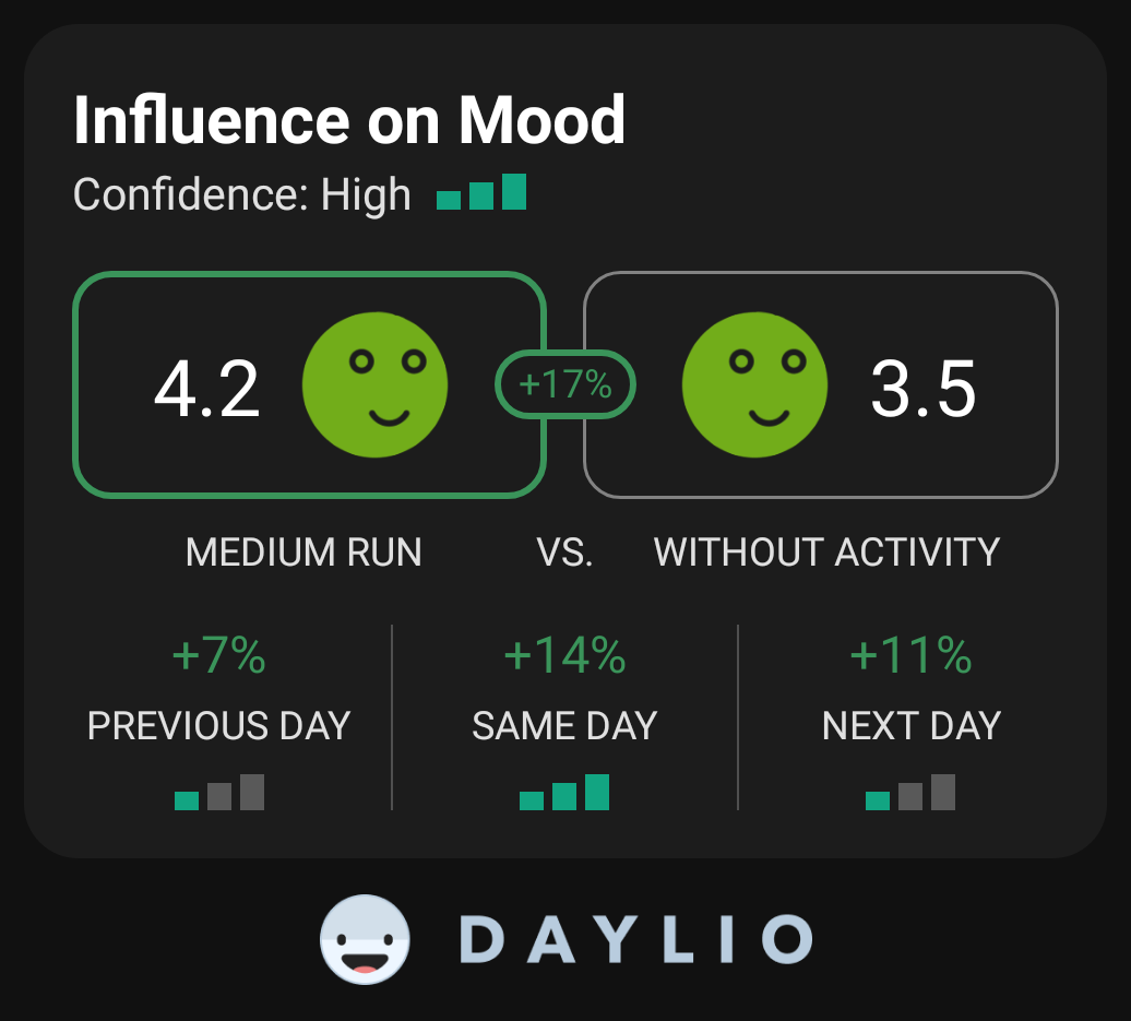 Have the app show you activities that have a high impact on your mood ...