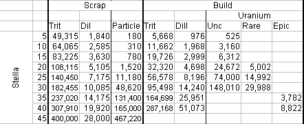 stella scrap : r/STFC_Official