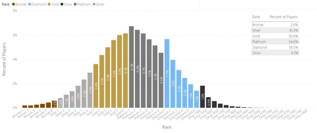 Halo (blue) and Valorant (red) competitive rank distribution comparison ...