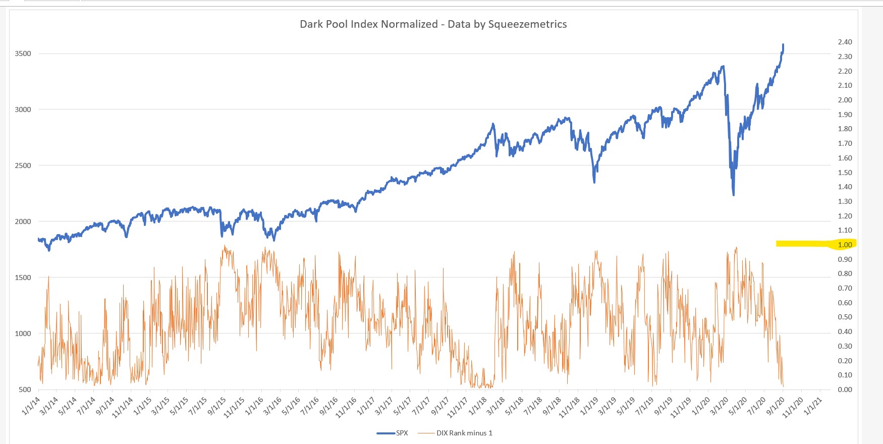 Dark Pool Index chart - Fearless Forecasters - Traders-Talk.com