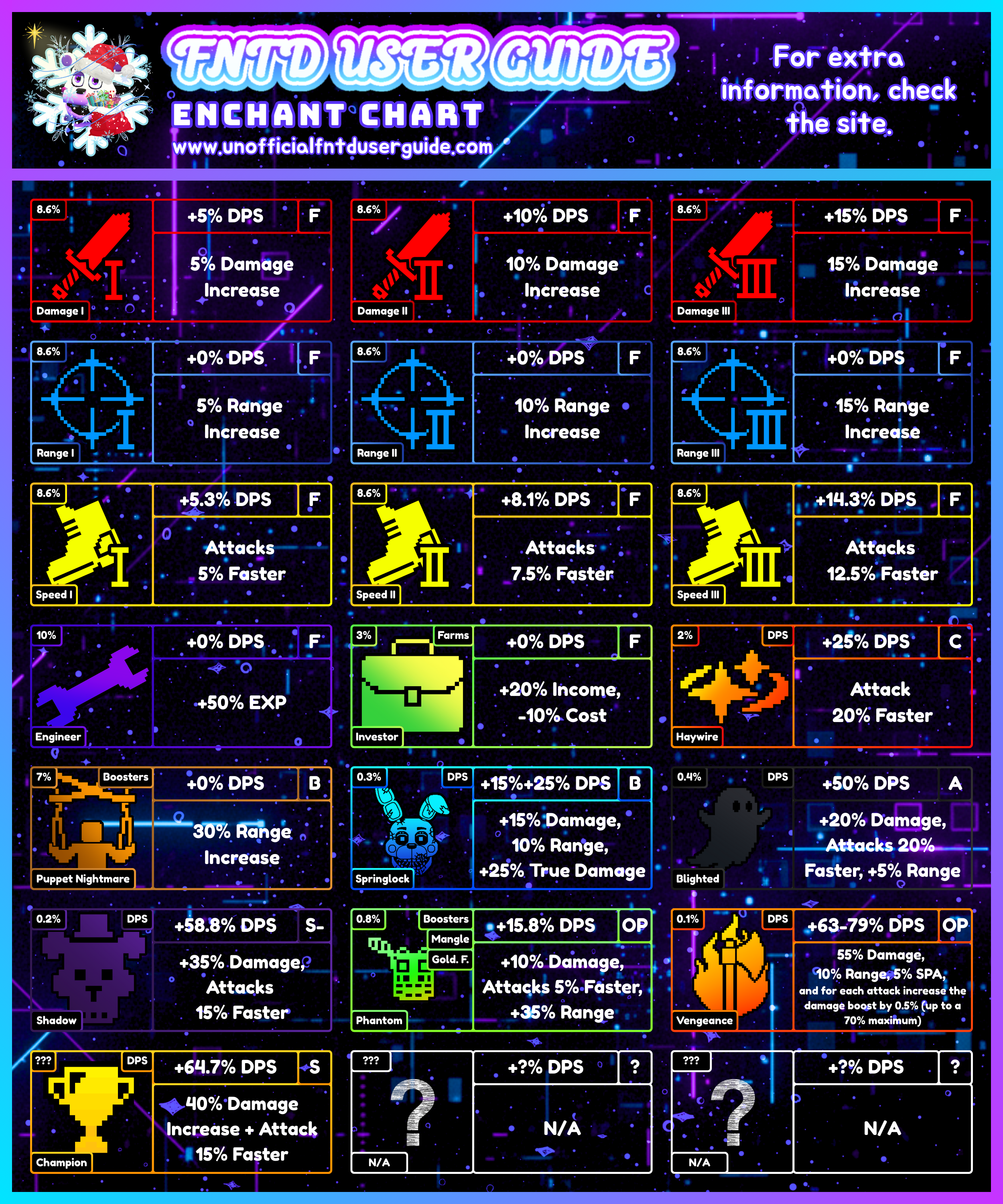 Enchant / Other / Tier Lists & Charts | FNTD User Guide