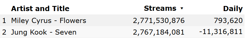 Miley Cyrus "Flowers " loses most streamed song released in 2023 to BTS ...