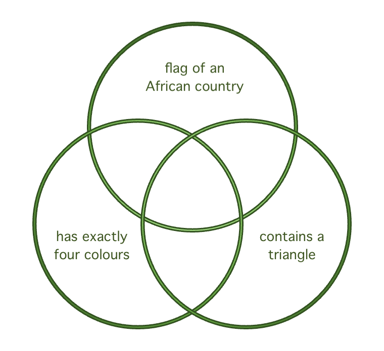 World Flags Venn Diagram III Quiz - By Gneath