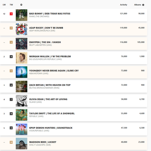 HDD: #1 Bad Bunny 121k, #2 A$AP Rocky 119k, #10 Madison Beer 40k ...