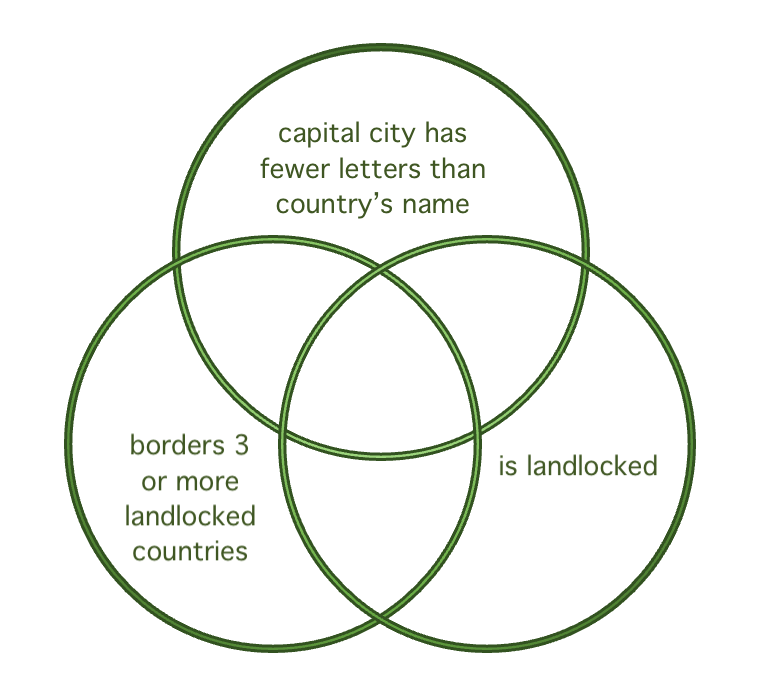 World Countries Venn Diagram Quiz - By Gneath