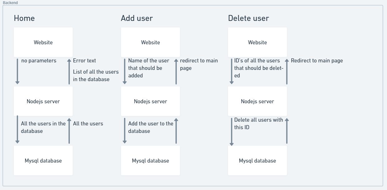 GitHub - Acaippa/Pug-and-Mysql: A short demonstration on how you can ...