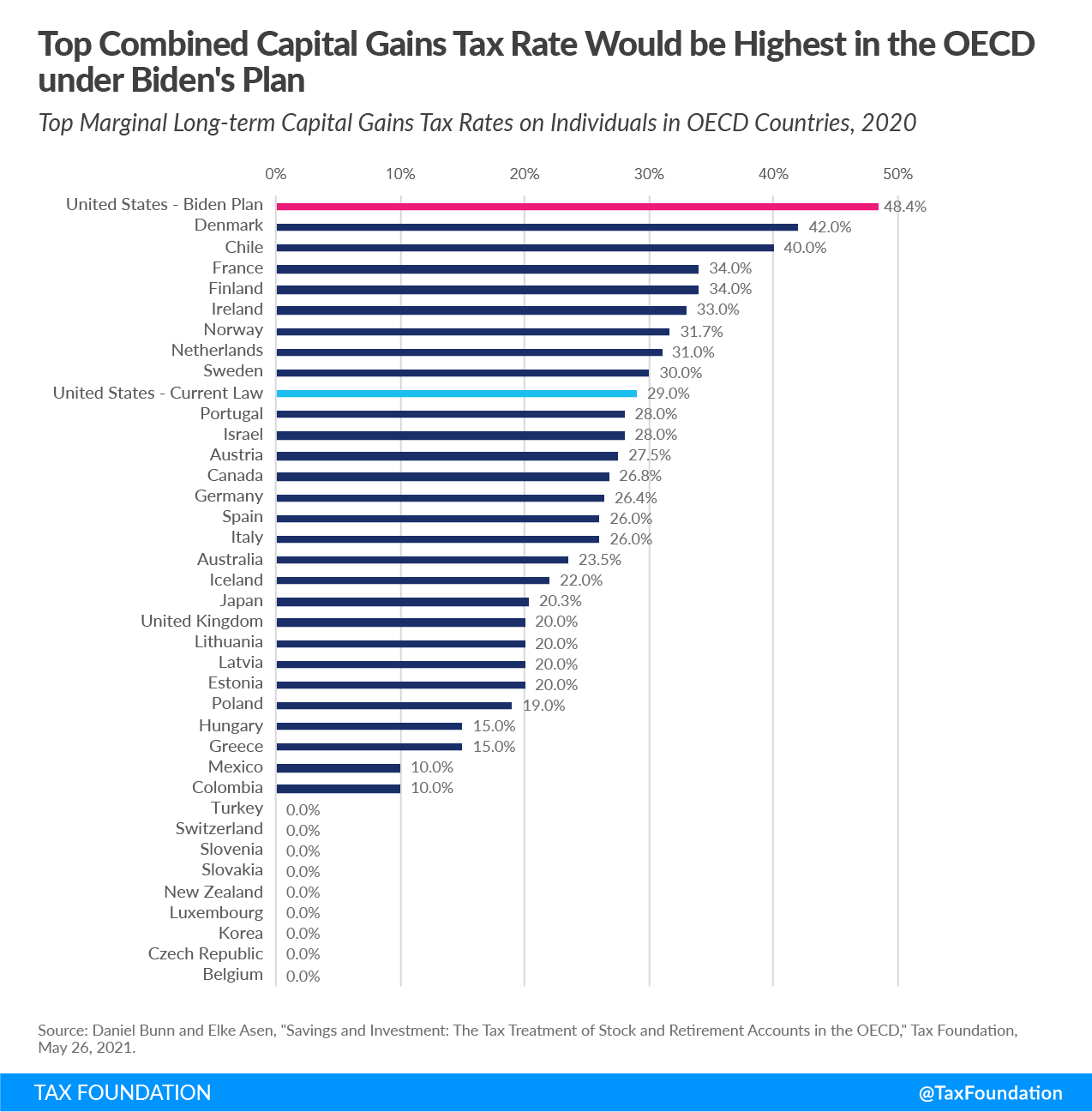 What EU countries have a low